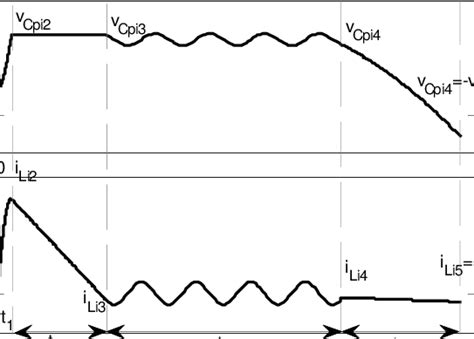 Waveforms Obtained From The Model Initial Values Of Each Time Interval
