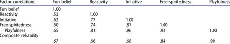 Factor Correlation Matrix And Composite Reliabilities Of The Optimal