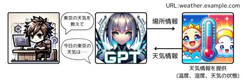 gpts actionsのschemaまとめ ソフブロ