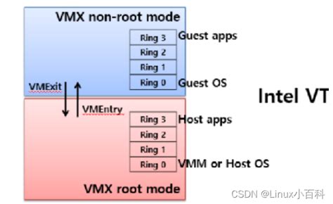 学好虚拟化，首先要学linuxlinux 虚拟化 Csdn博客