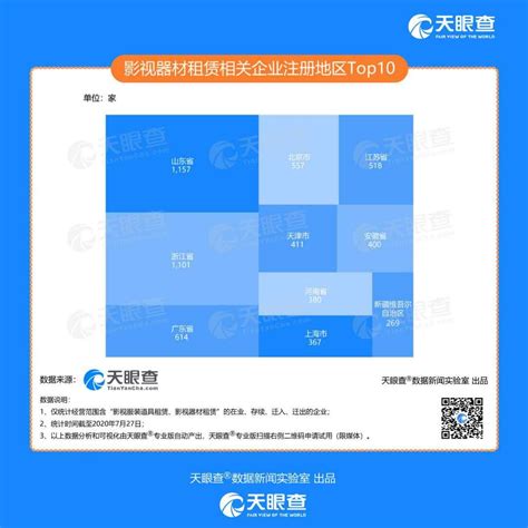 剧组“开机潮”影视器材道具租赁火爆 天眼查数据显示我国超过8300家相关企业财经头条