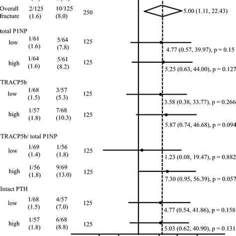 Association Between Intraoperative Fractures During Primary Total Hip