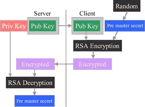 Protocollo Ssl Versione 30