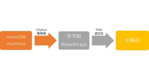嫌Python太慢但又不想学C C 来了解下JIT技术 实验盒 博客园