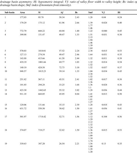 values of 6 geomorphic indices for 19 sub basins of the chalus drainage