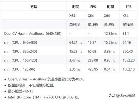 深大教授開源的人臉檢測庫，速度號稱史上最快 每日頭條