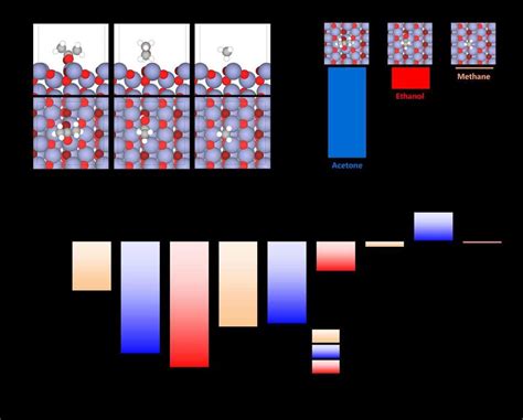 A The Optimal Adsorption Configurations Of Acetone Ethanol And