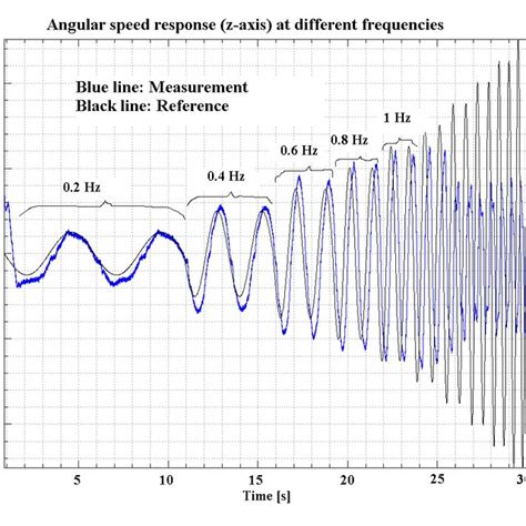 Angular Velocity Response Around The X Axis At Different Frequencies