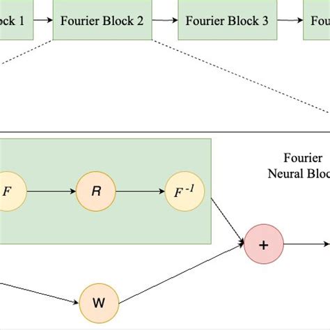 fourier neural operator with four fourier blocks the backbone of npsr
