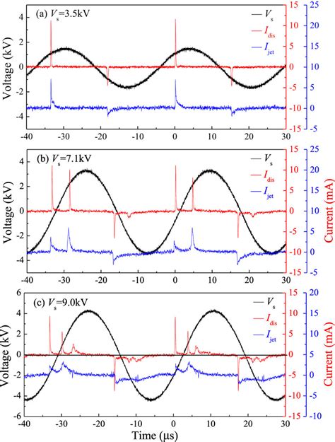 typical waveforms of the applied voltage and discharge currents at v s