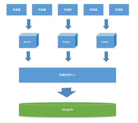 物联网大数据量频繁对mongodb查询问题哪个数据库适合频繁查询 Csdn博客