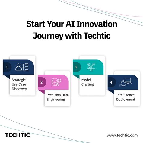 Aiinnovation Digitaltransformation Datascience Aijourney Machinelearning Businessgrowth