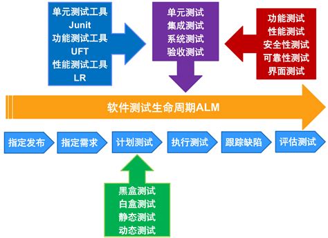 【软件测试】第1章 软件测试概述、不运行被测程序仅通过分析或检查等其他手段达到检测目的的测试方法称为 。 Csdn博客