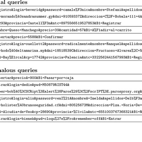 Sample Strings For 4 Normal And 4 Anomalous Queries In The CSIC 2010