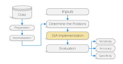 The Block Diagram Of The Proposed Algorithm Download Scientific Diagram