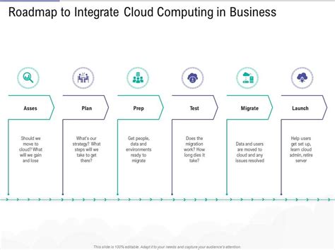 Roadmap Integrate Cloud Computing Business Public Vs Private Vs Hybrid