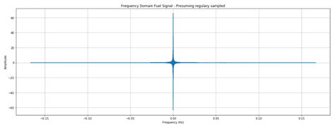Python 3x Selecting Frequency For Low Pass Filter To Filter Noise