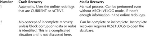 Crash Recovery And Media Recovery Oracle Database 11g Oracle Real