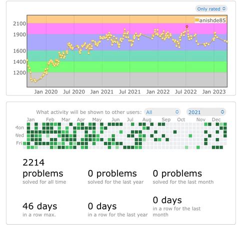 How To Solve 300 Dsa Problems And Reach Leetcode 2500 And Codeforces
