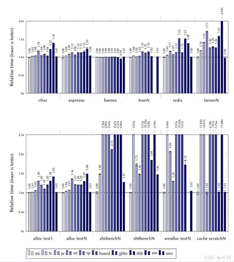Mimalloc：内存分配器的创新实践 Csdn博客