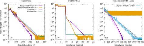 Convergence To A Steady State Solution For A Subcritical B