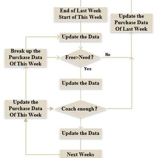 Flow Chart Of Merge Purchase Algorithm Download Scientific Diagram