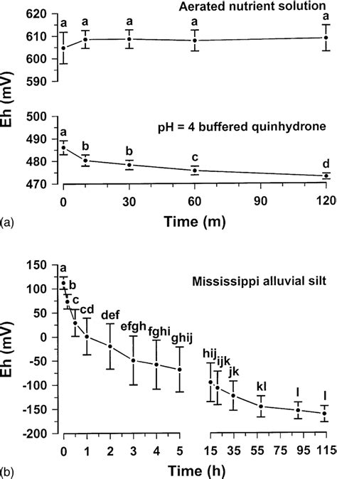 Time Course Of Eh Readings From Substrates Differing In Poise A