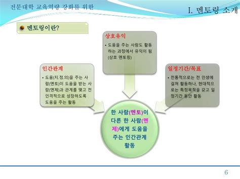 Ppt 멘토링코리아 Cmko Powerpoint Presentation Id3738552