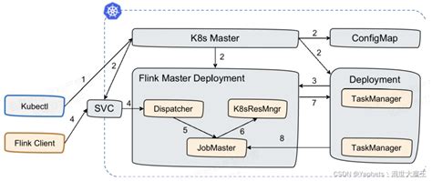 Flink On K8s 概述flink Kubernetes Operator 和 Flink Native Kubernete Csdn博客
