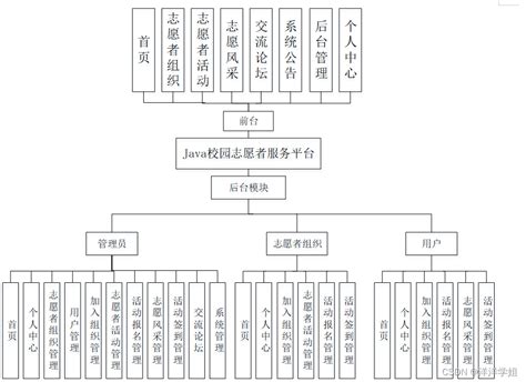 计算机毕业设计ssmjava校园志愿者服务平台u3f789（附源码）新手必备 基于ssn框架的志愿服务平台 csdn博客