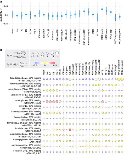 Evaluation Of Imputation Approaches On Real Data A Pathway Based Download Scientific Diagram