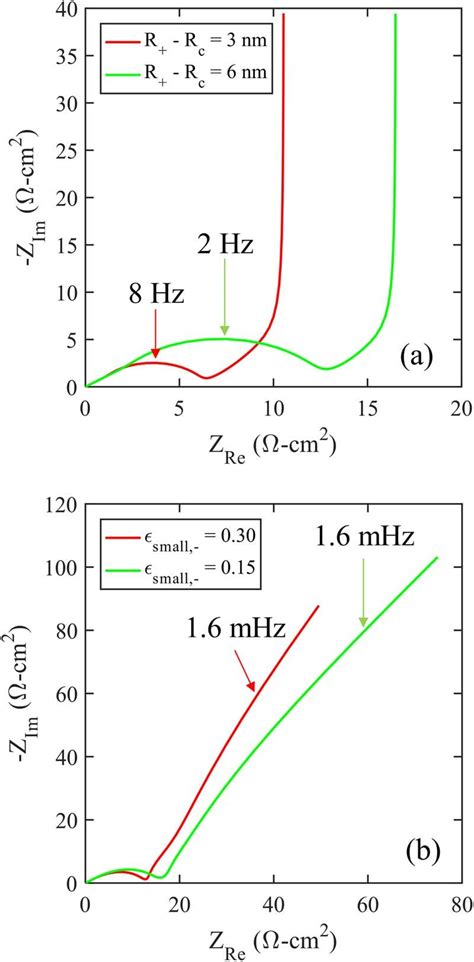 parameter variation on the impedance response full cell impedance