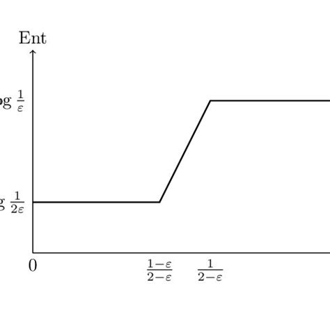 Plot Of The Entropy Along The Geodesic Interpolation Download