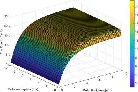 Figure 10 From Radio Frequency Circular Integrated Inductors Sizing Optimization Using Bio
