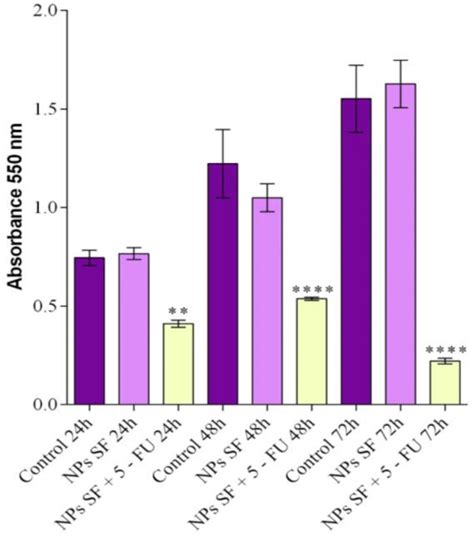 Graphical Representation Of Cells Viability After 24 H 48 H And 72 H