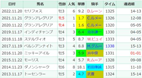 マイルチャンピオンシップ 歴代優勝馬と歴代優勝騎手 Rbn