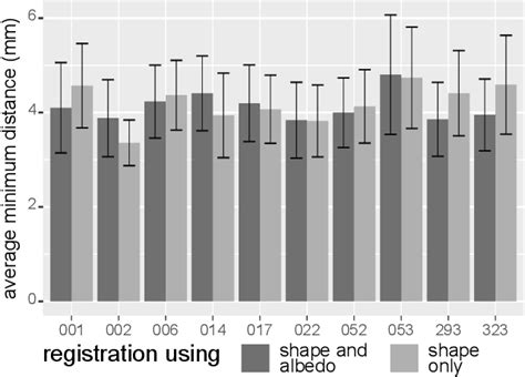 figure 7 from building 3d morphable models from a single scan supplementary material