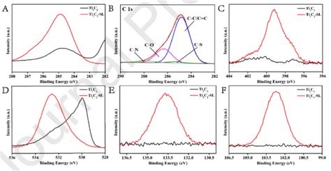 南昌大学化学系xiaoyong Zhang和qian Yong Cao等 六氯环三磷腈基木质素磺酸钠功能化mxene的制备及其吸附应用