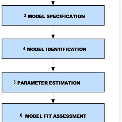 Structural Equation Modeling Stages Adapted From Diamantopoulos And