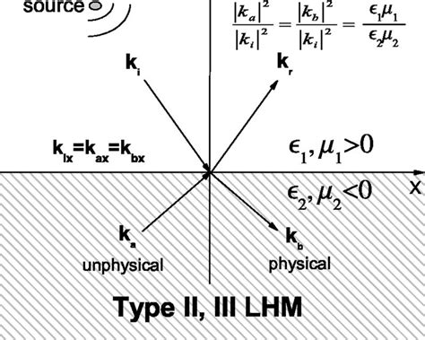 Boundary Conditions For An Interface Between An Ordinary Material 1 1