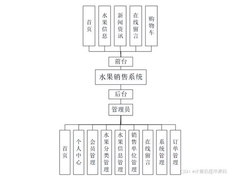 计算机毕业设计springboot的水果销售系统 水果电商系统设计与实现 水果销售管理系统开发 水果电商供货商平台功能实现各界面介绍 csdn博客