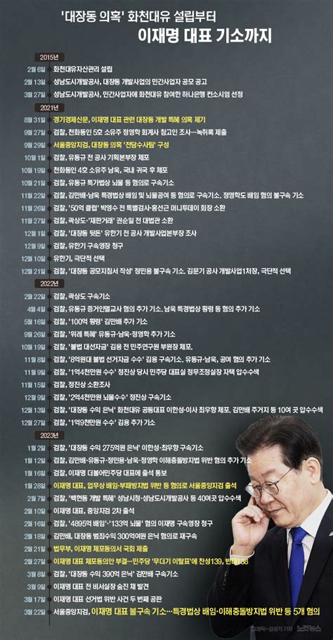 이재명 대표 기소대장동 의혹부터 기소까지 주요 일지 그래픽뉴스 노컷뉴스