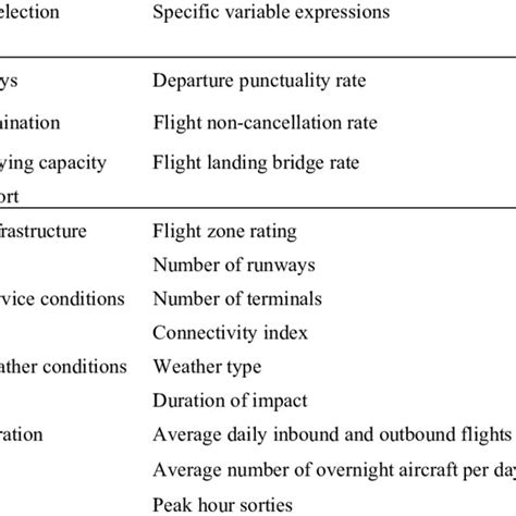 Selected Input Output Variables And Their Meanings For The 28 Airports