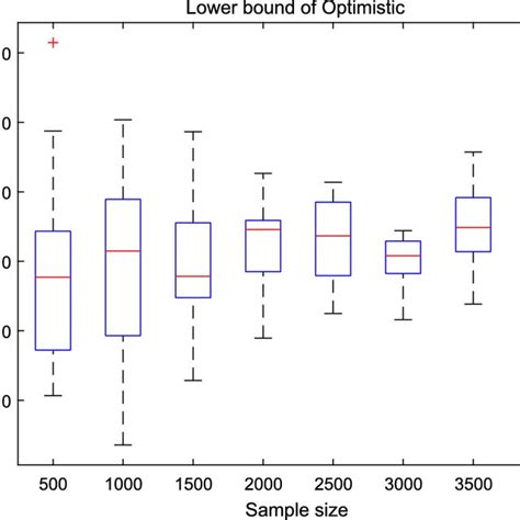 The Effect Of Different Sample Sizes On The Value Of The Objective
