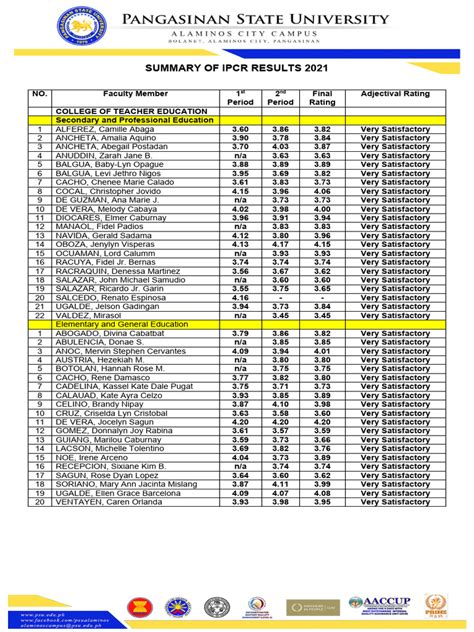 Ipcr Summary 2021 Pdf