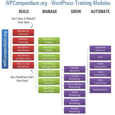 Wordpress Training Modules Hundreds Of Free