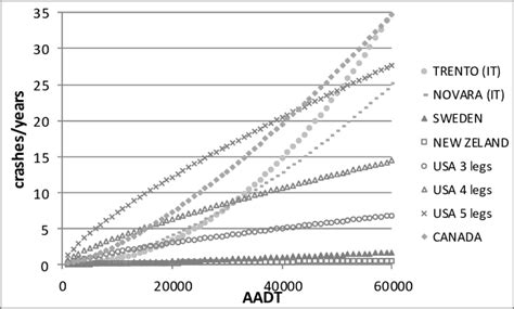 Comparison Of Safety Performance Functions For Roundabouts From Around Download Scientific