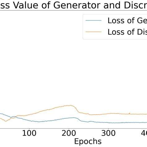 Loss Value For Discriminator And Generator In Wasserstein Generative
