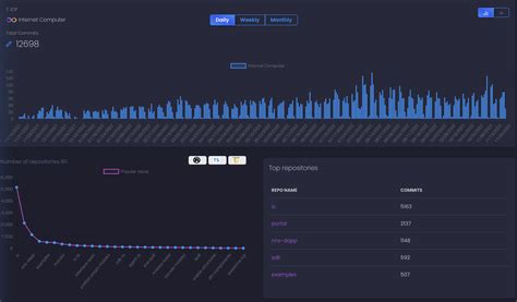 Icp Vs Solana Development Activity R Dfinity