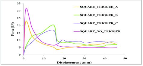 The Force Versus Displacement Plots For Square Crash Boxes Download